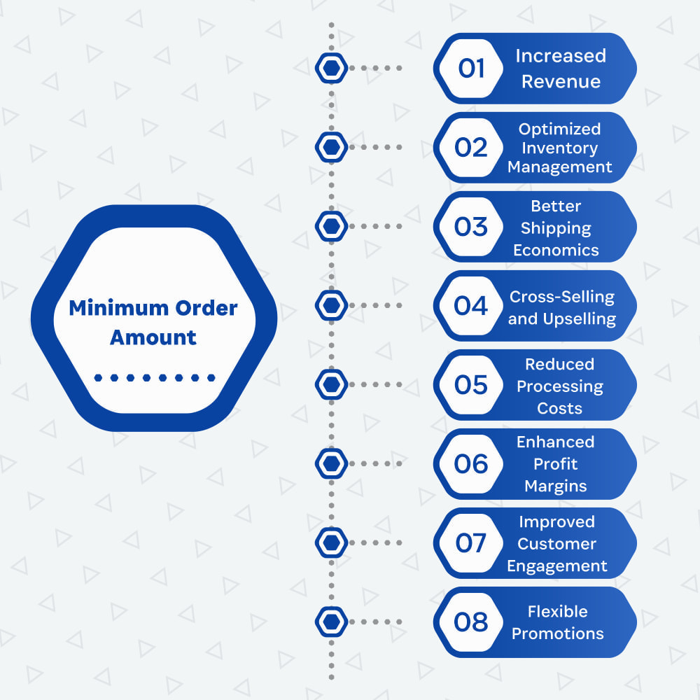 Minimum order Amount | Minimum Purchase Minimum order Amount | Minimum Purchase